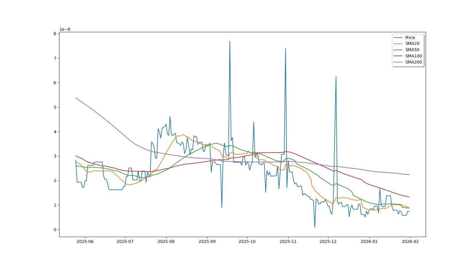 Hedron Simple Moving Averages