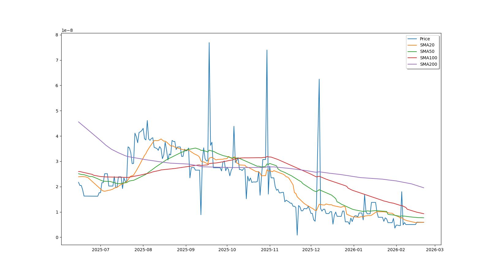 Hedron Simple Moving Averages