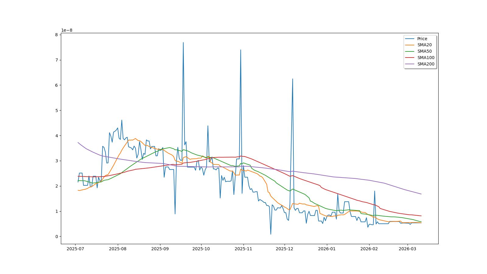 Hedron Simple Moving Averages
