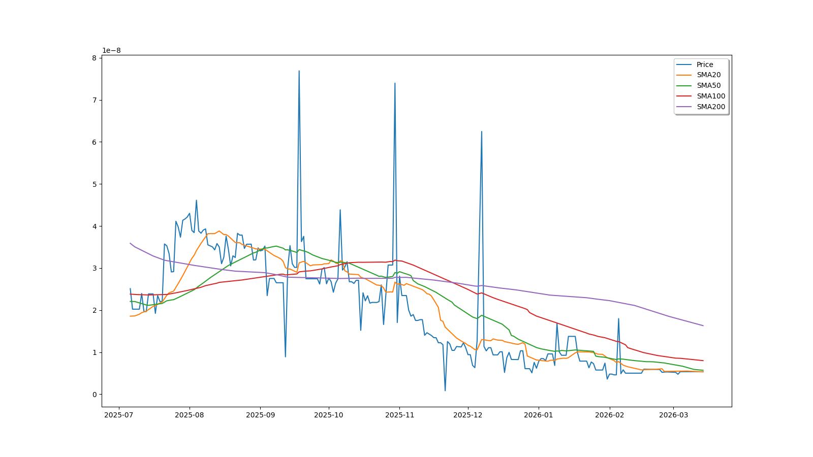 Hedron Simple Moving Averages