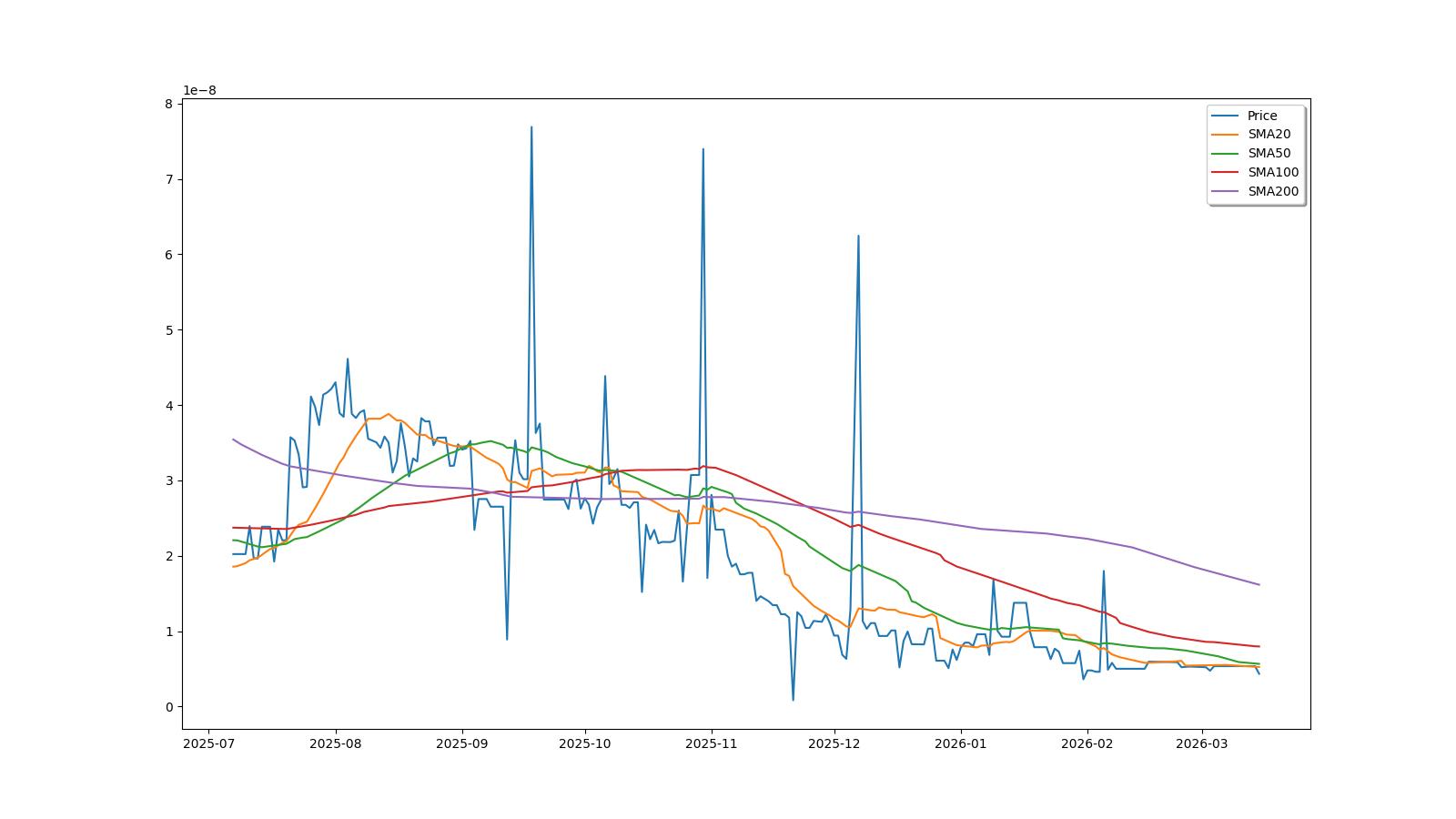 Hedron Simple Moving Averages