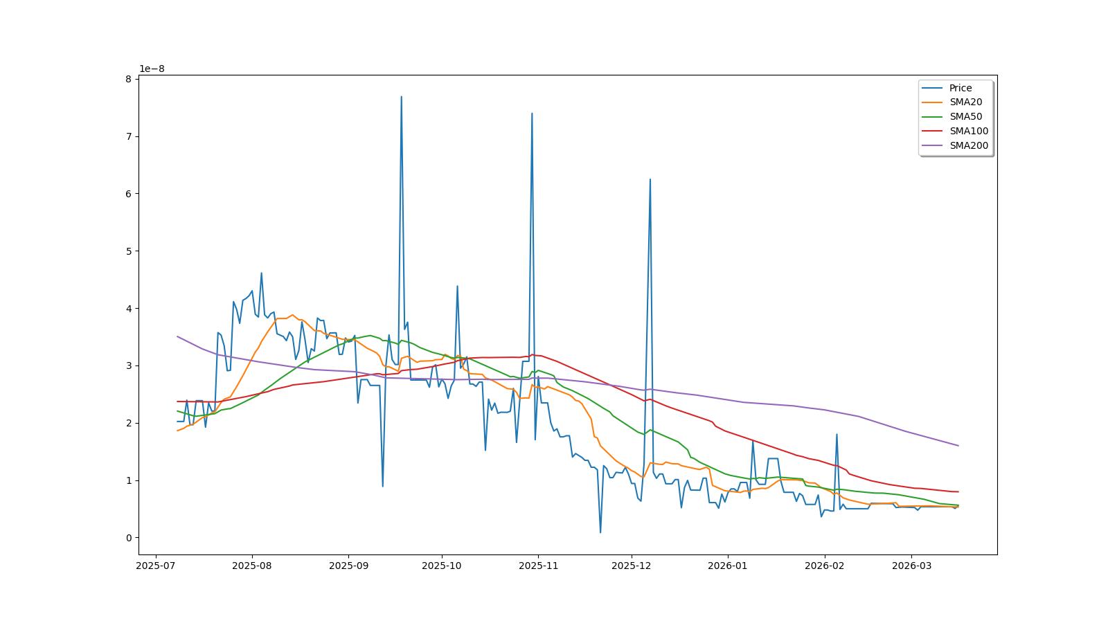 Hedron Simple Moving Averages