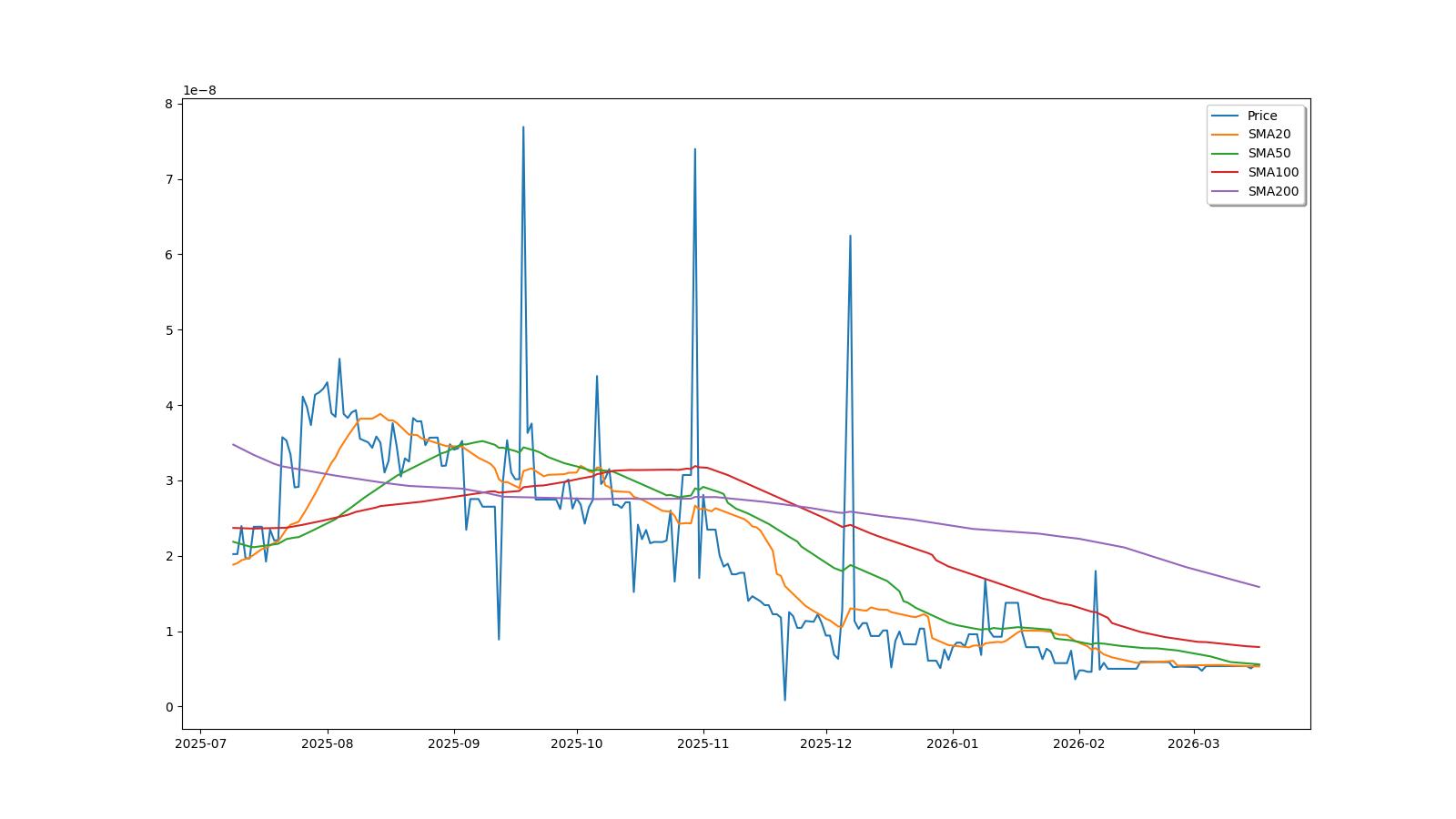 Hedron Simple Moving Averages