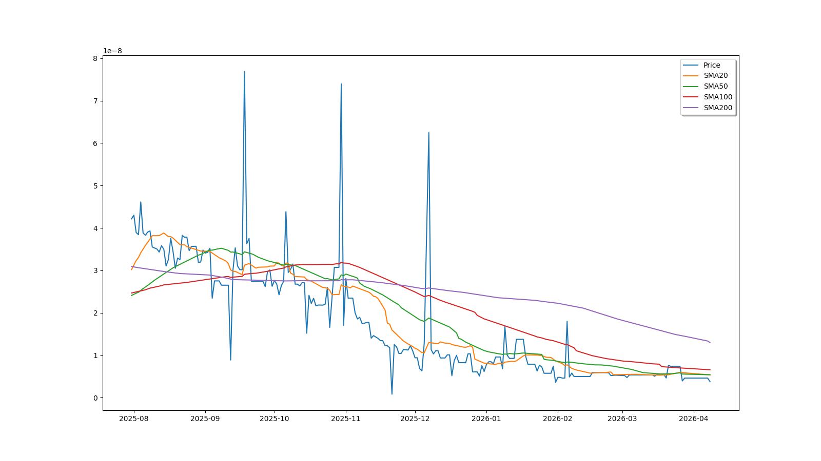 Hedron Simple Moving Averages