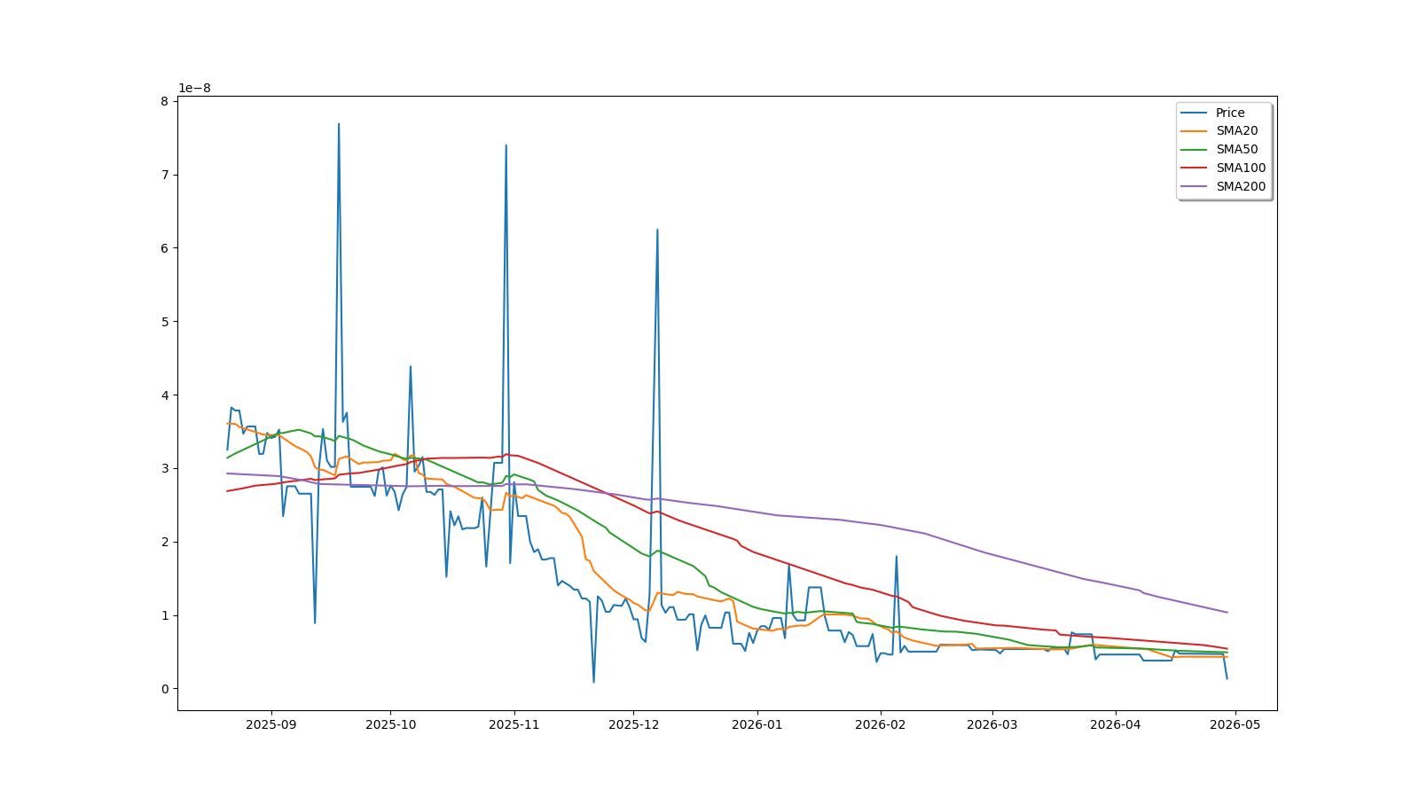 Hedron Simple Moving Averages