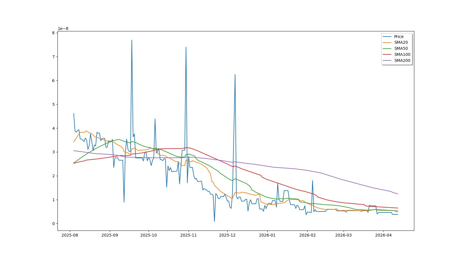 Hedron Simple Moving Averages