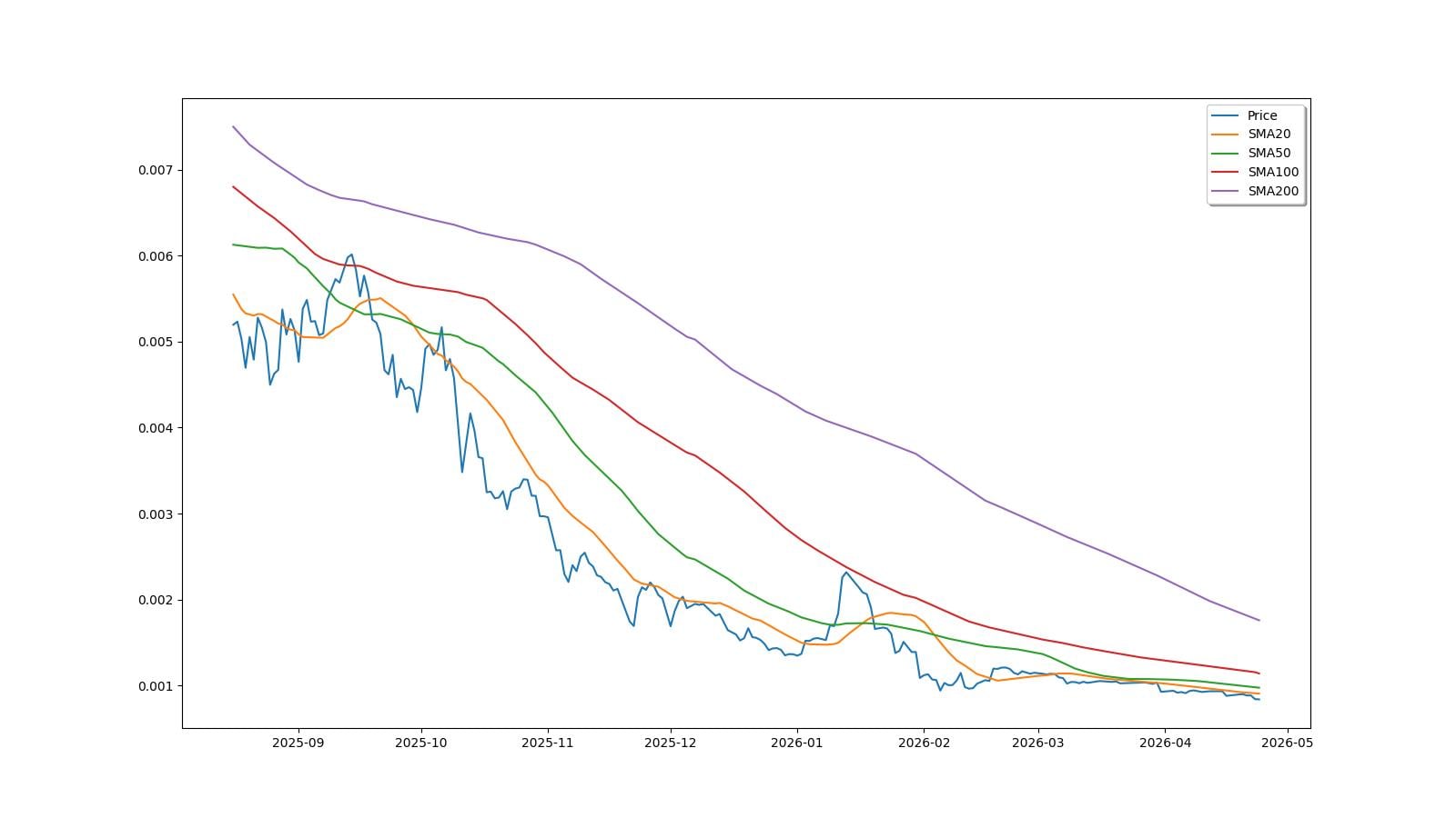 Hege Simple Moving Averages