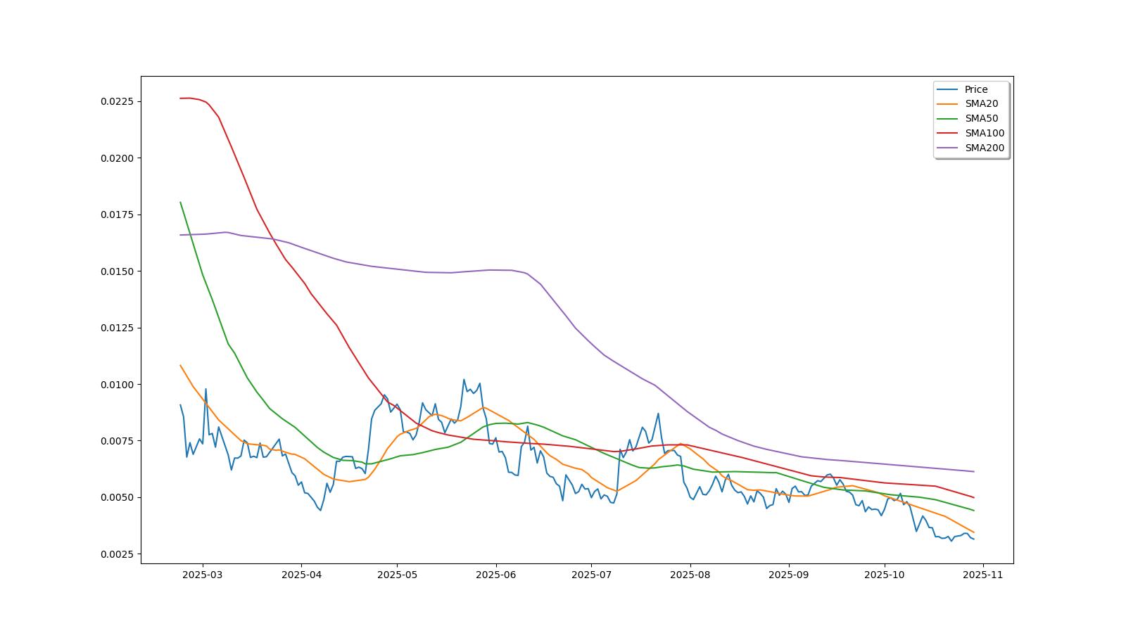 Hege Simple Moving Averages