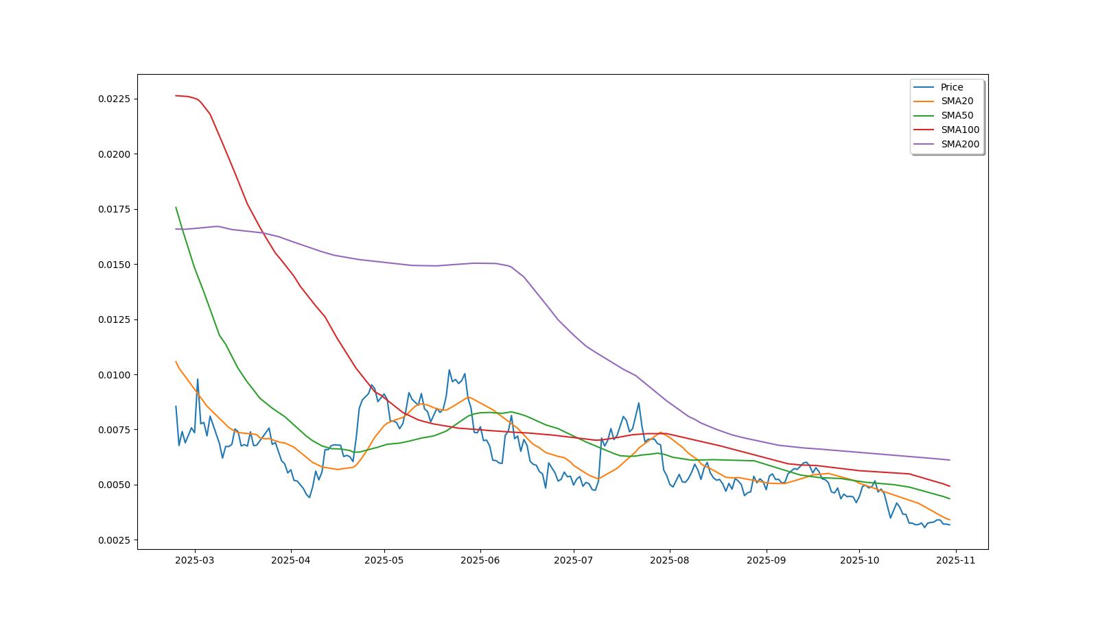 Hege Simple Moving Averages
