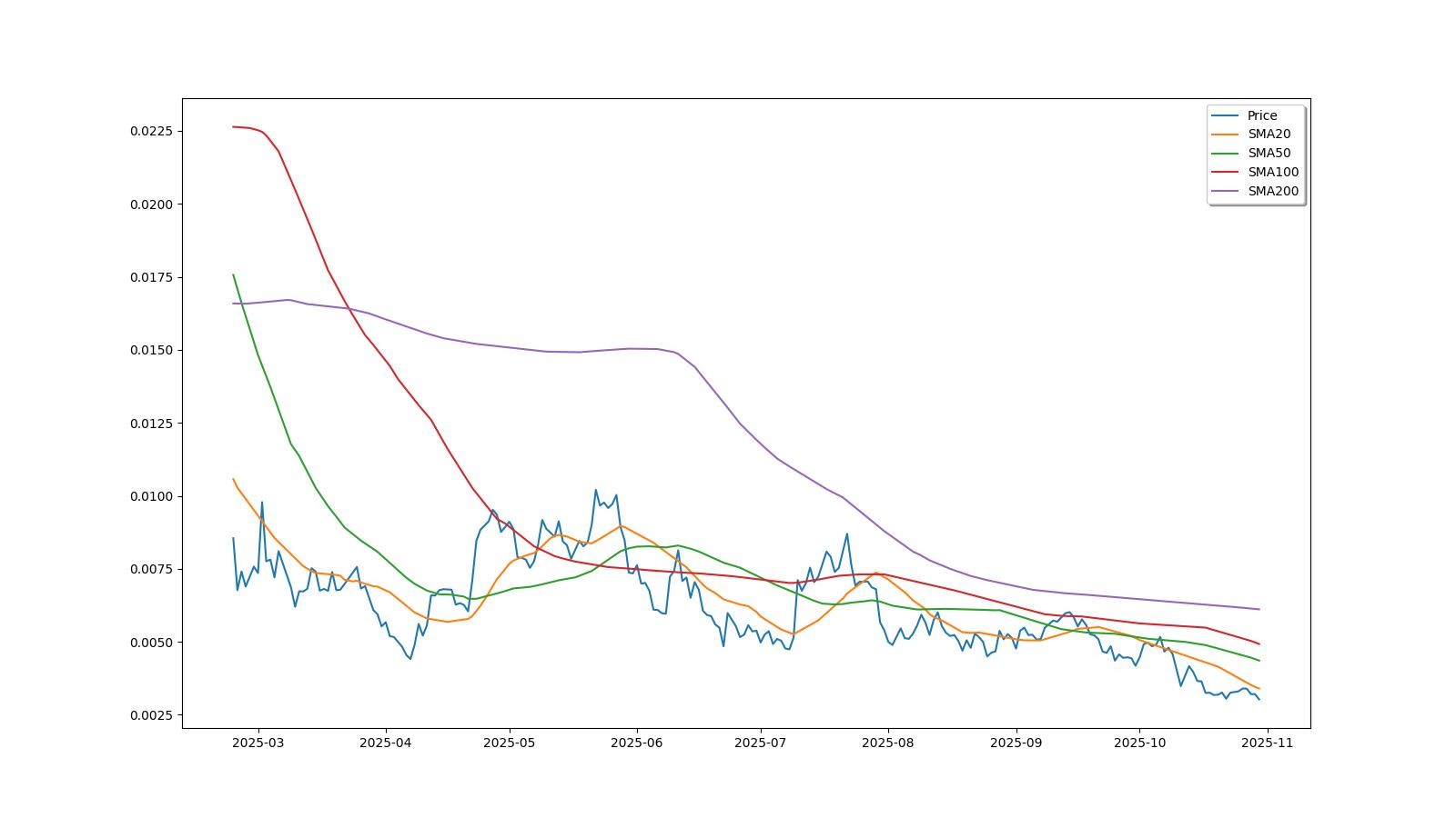 Hege Simple Moving Averages
