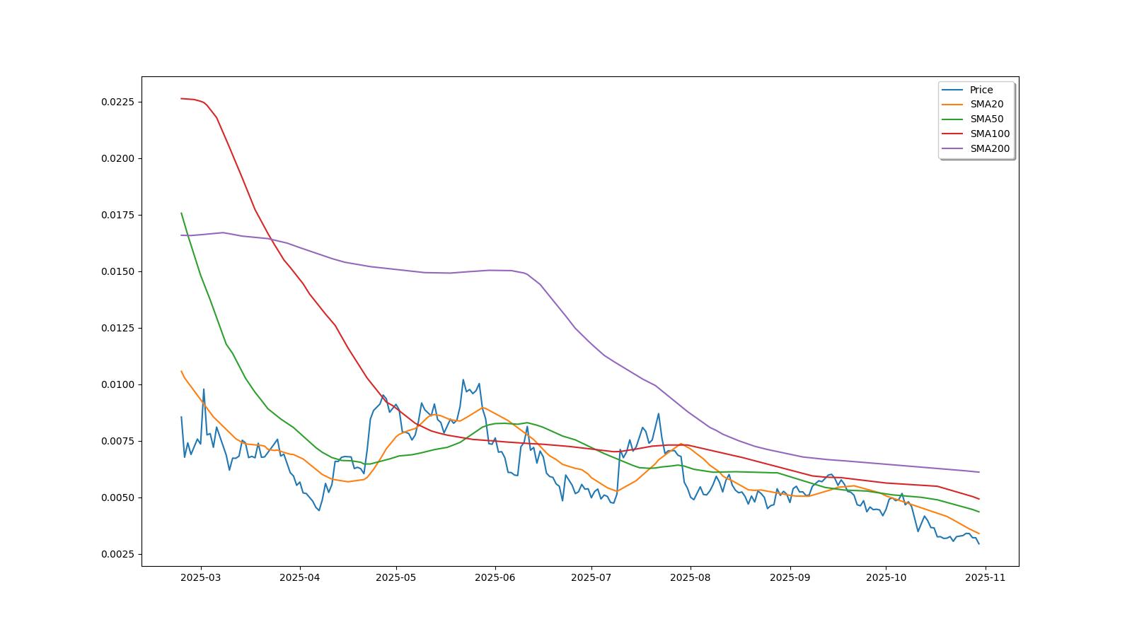 Hege Simple Moving Averages