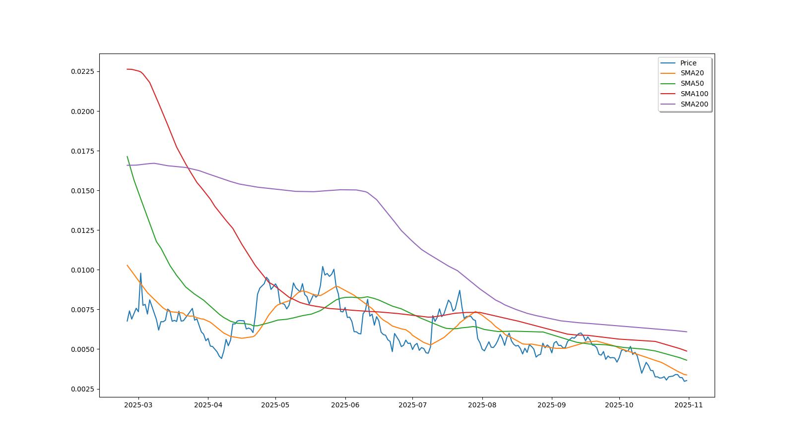 Hege Simple Moving Averages