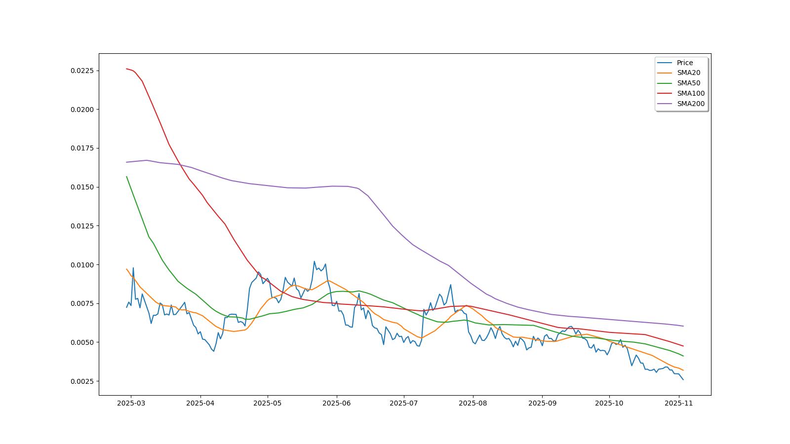 Hege Simple Moving Averages