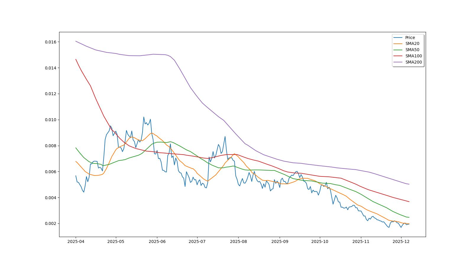 Hege Simple Moving Averages