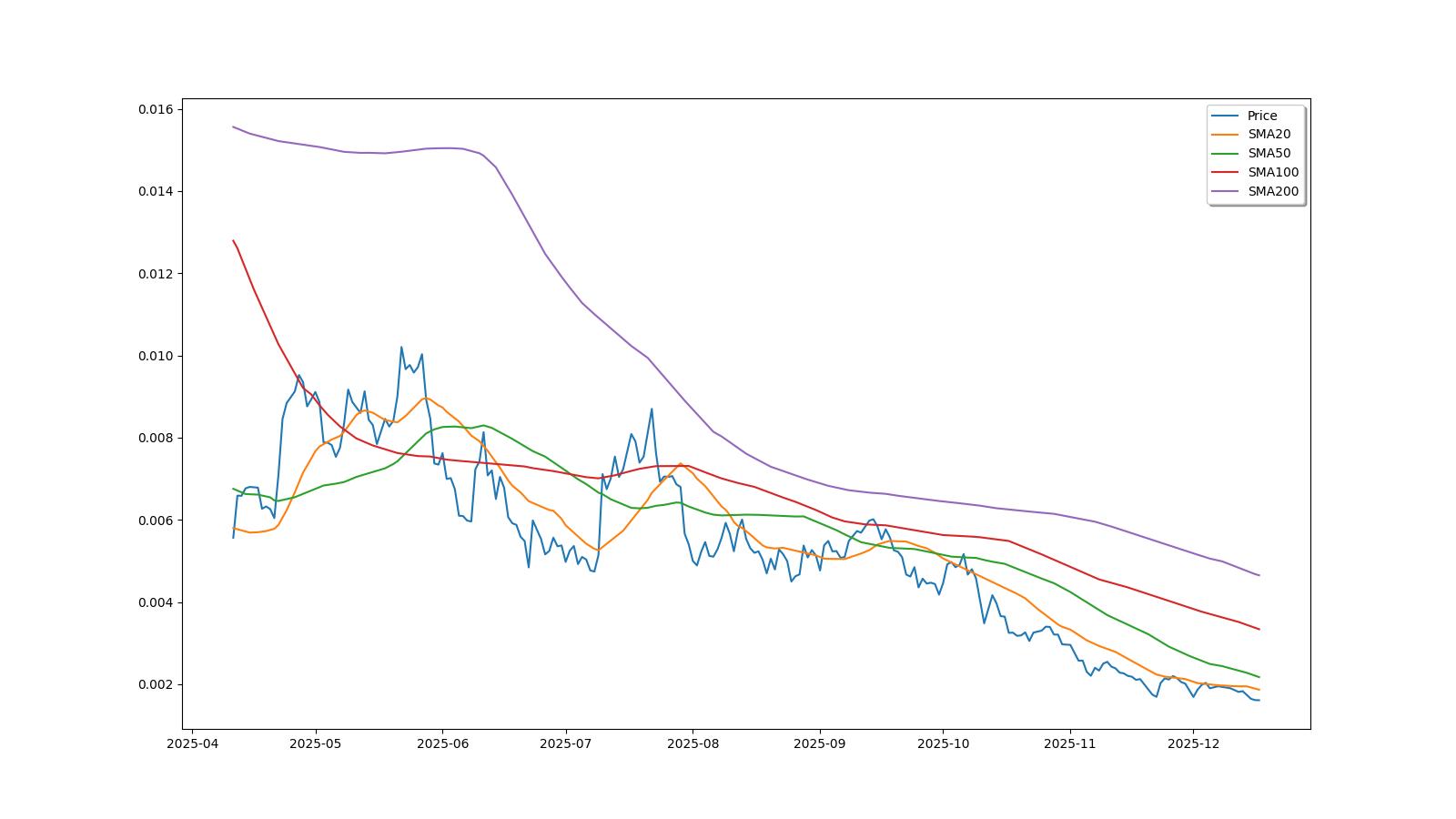 Hege Simple Moving Averages