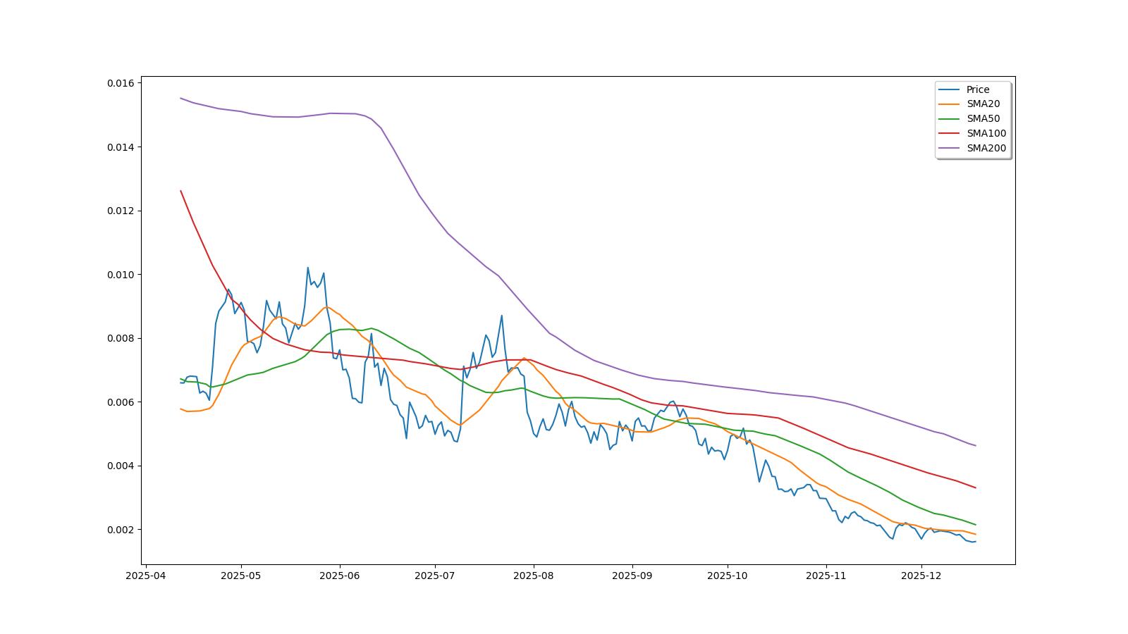 Hege Simple Moving Averages