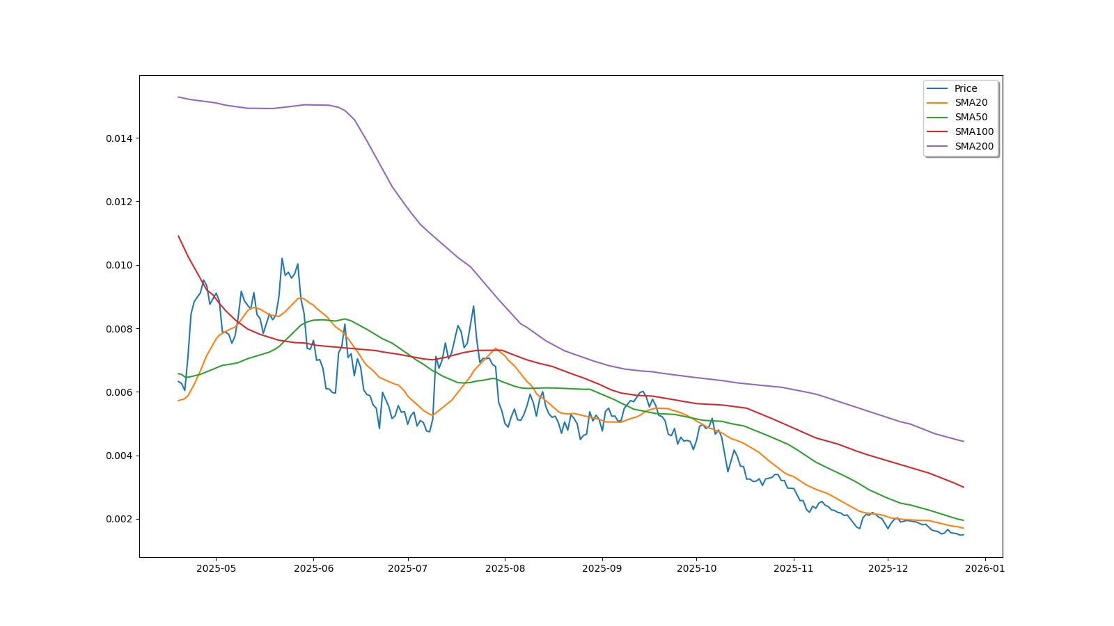 Hege Simple Moving Averages