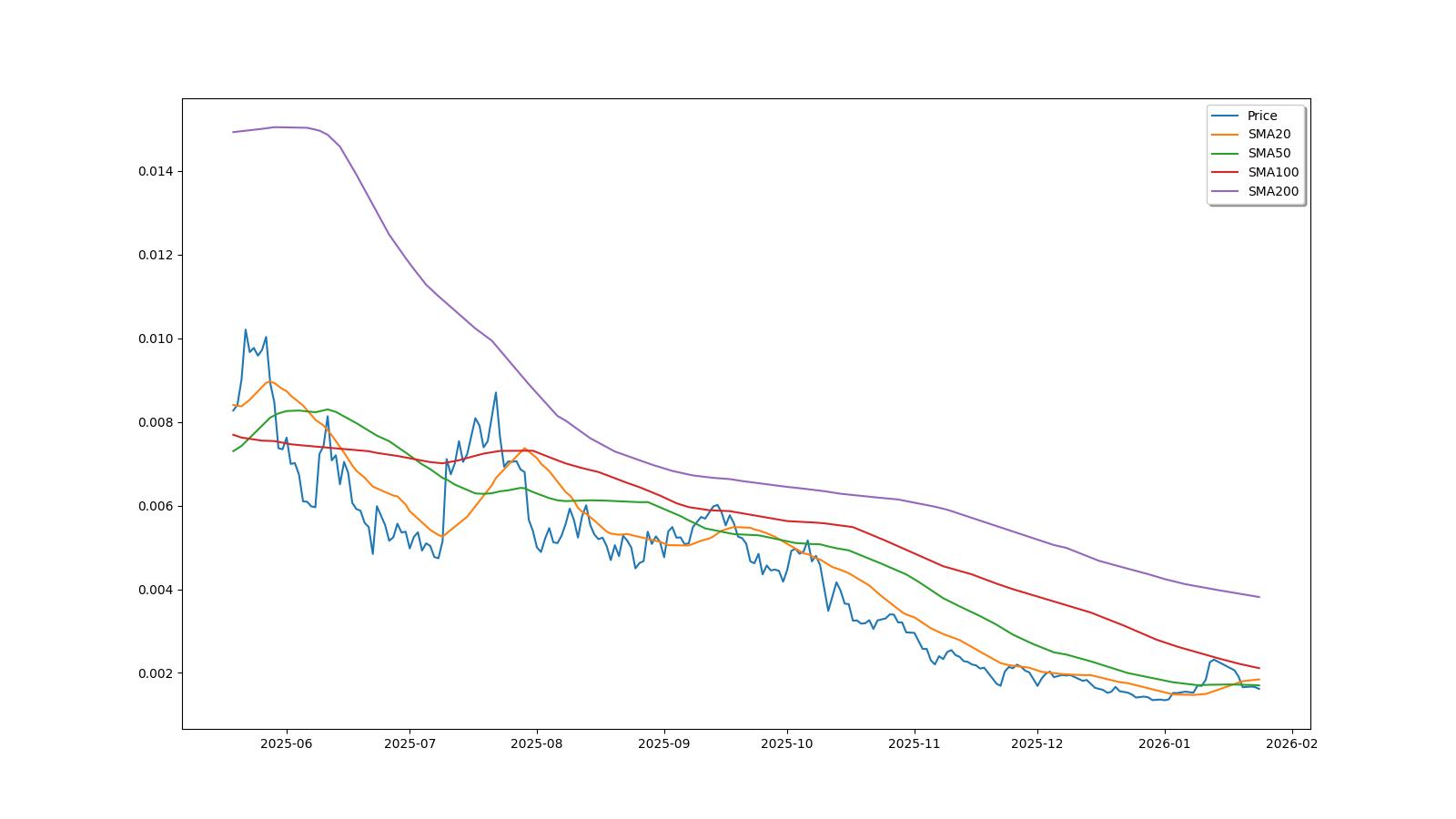 Hege Simple Moving Averages