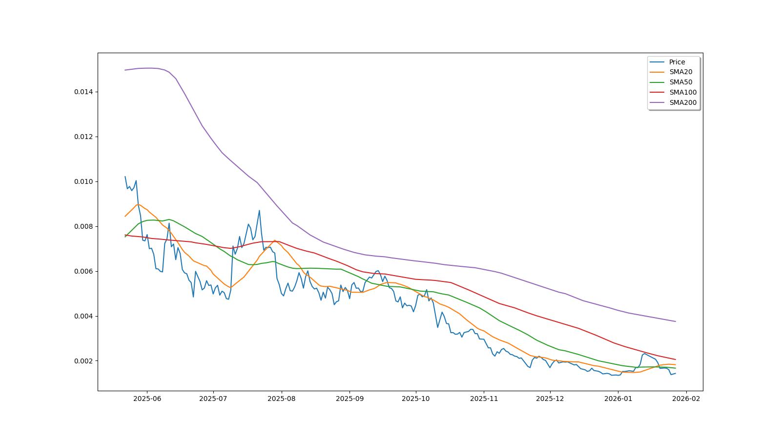 Hege Simple Moving Averages