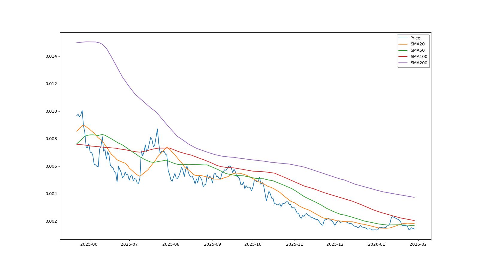 Hege Simple Moving Averages