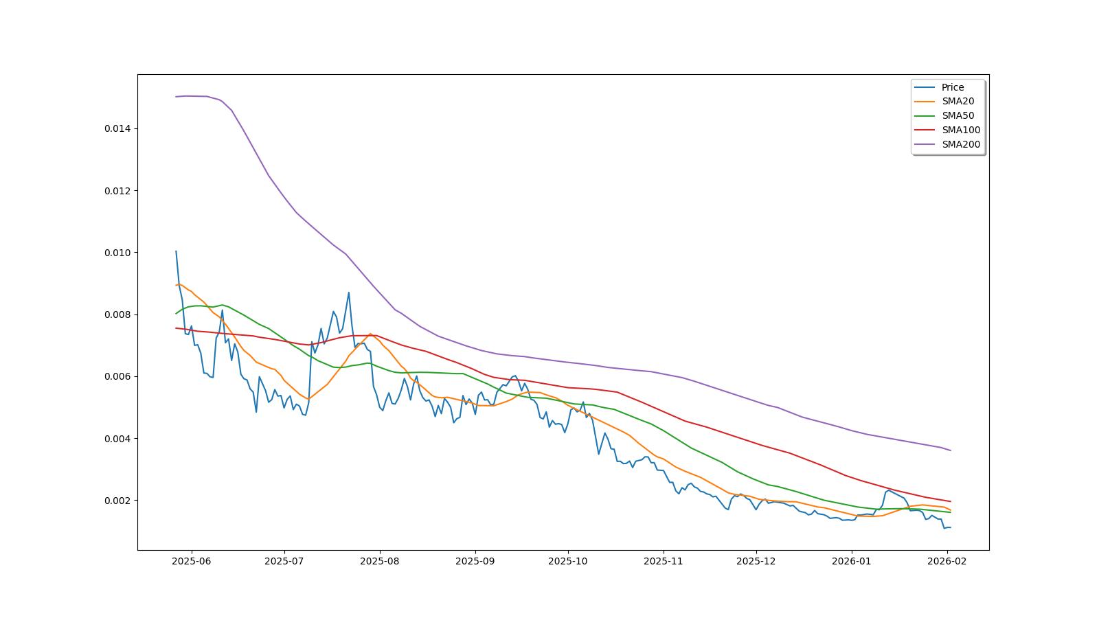 Hege Simple Moving Averages