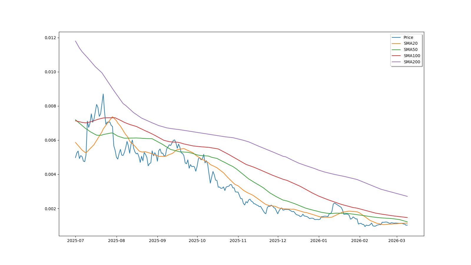 Hege Simple Moving Averages