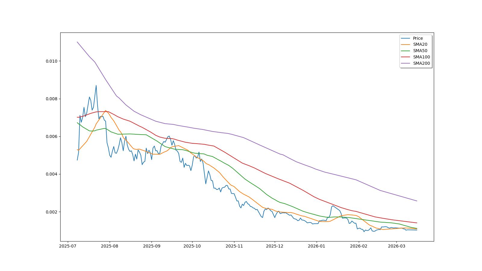 Hege Simple Moving Averages