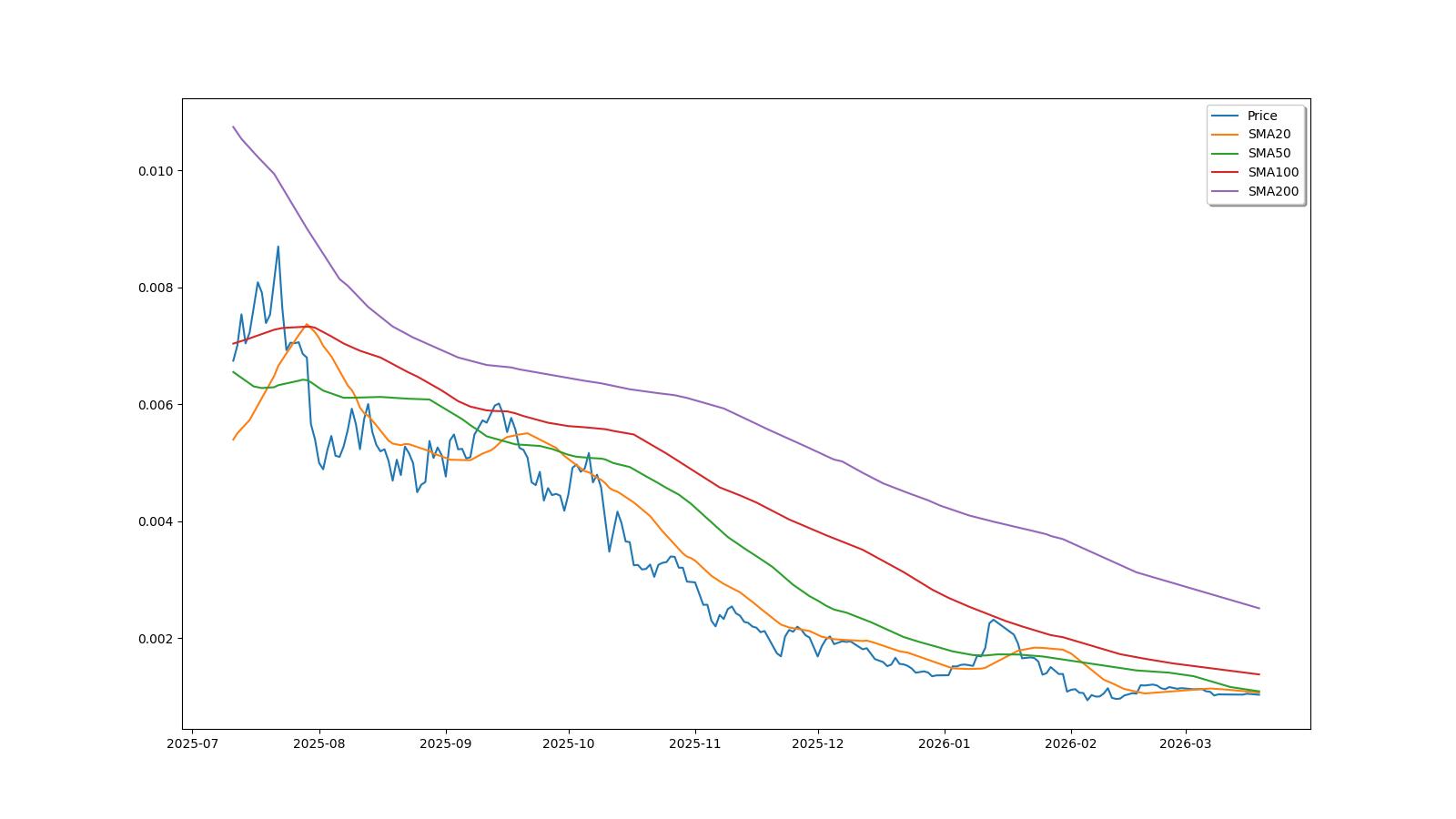 Hege Simple Moving Averages