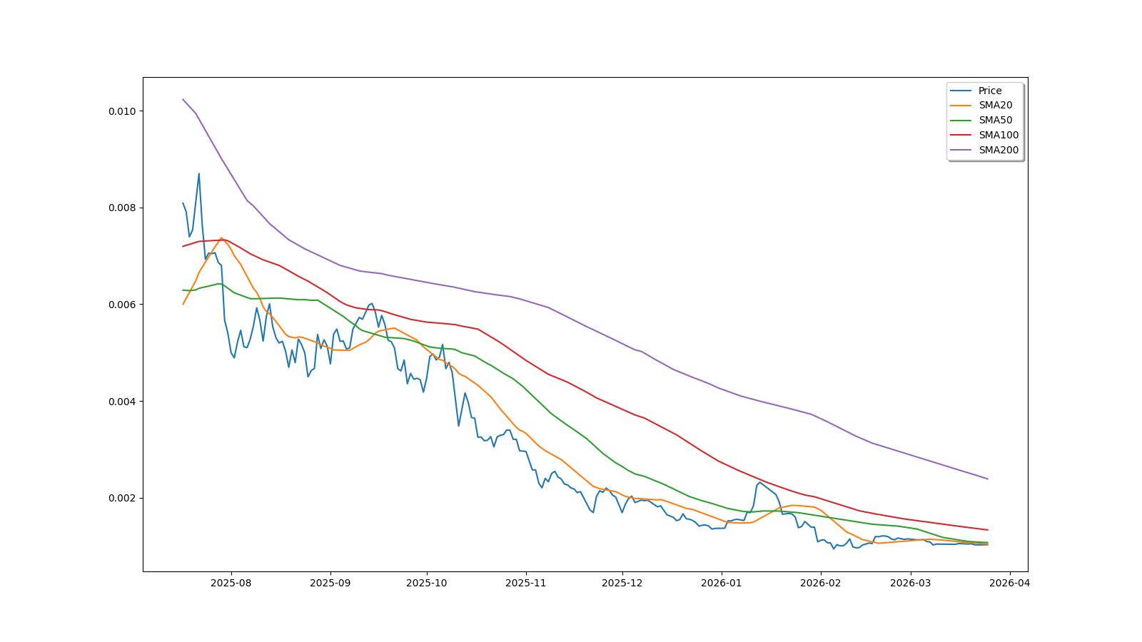 Hege Simple Moving Averages