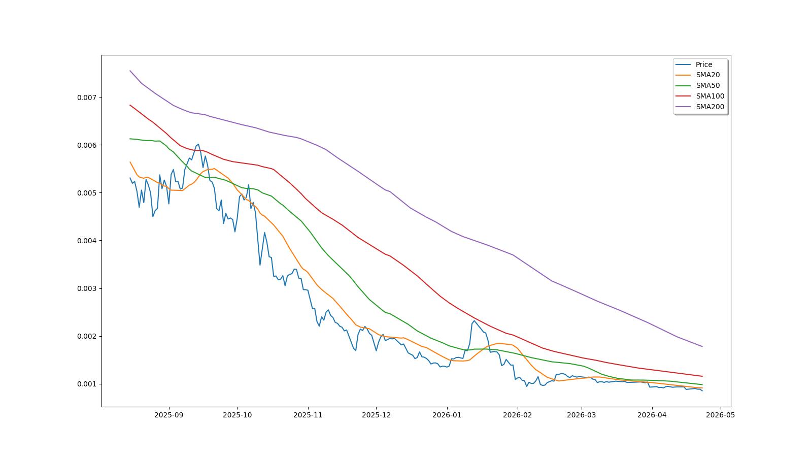 Hege Simple Moving Averages