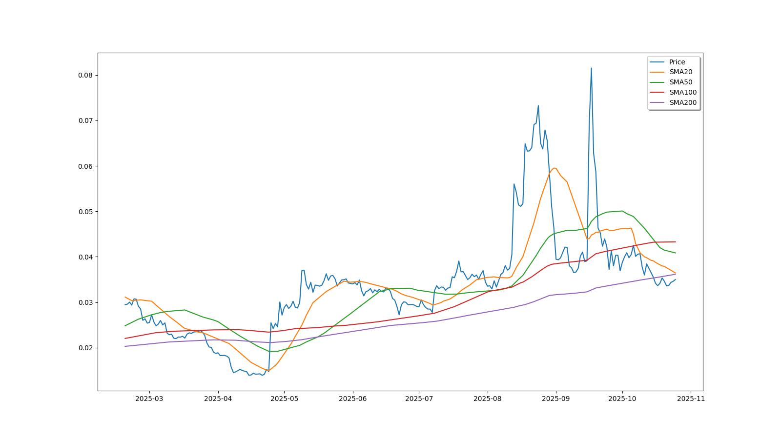 Hegic Simple Moving Averages