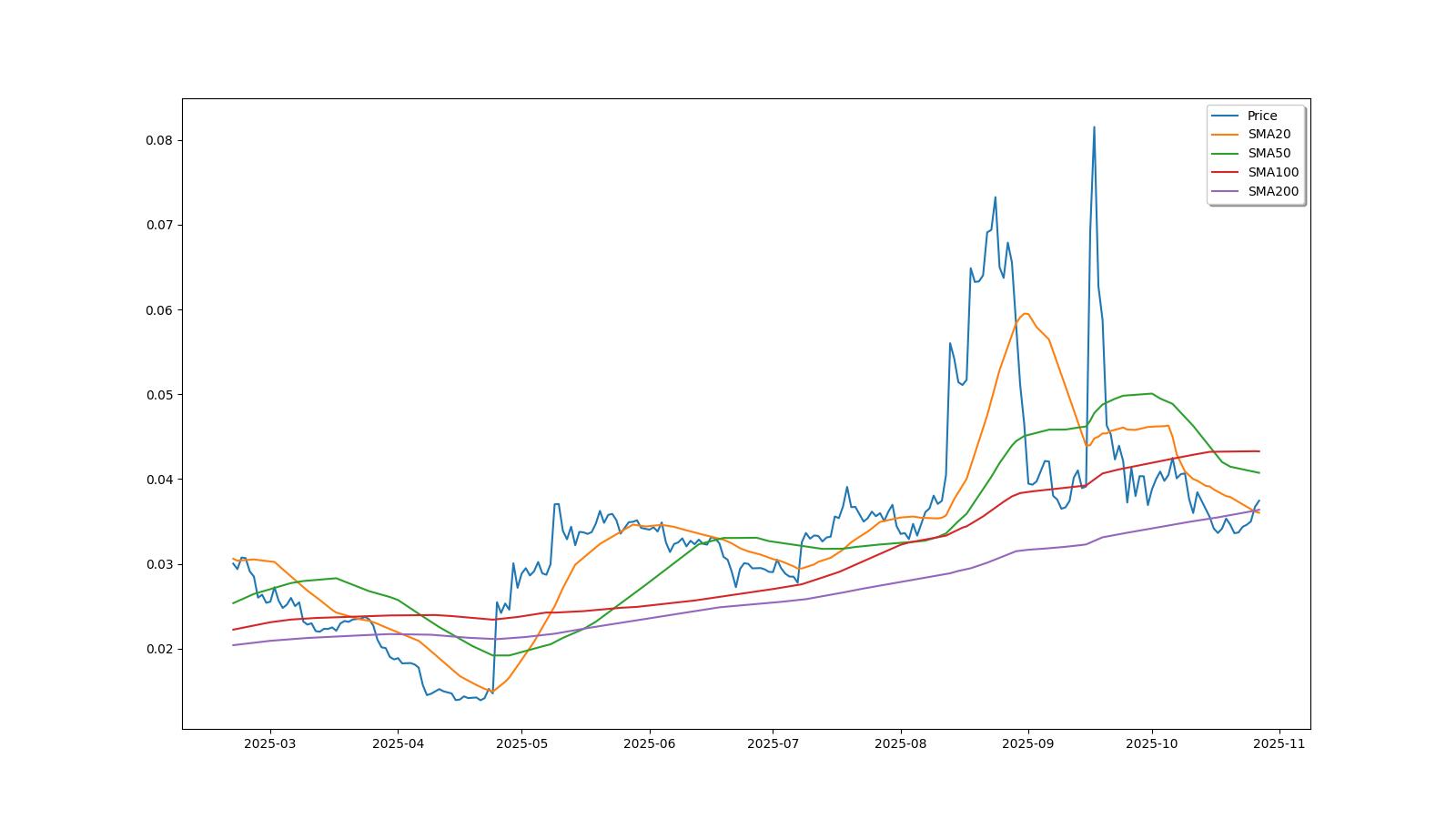 Hegic Simple Moving Averages