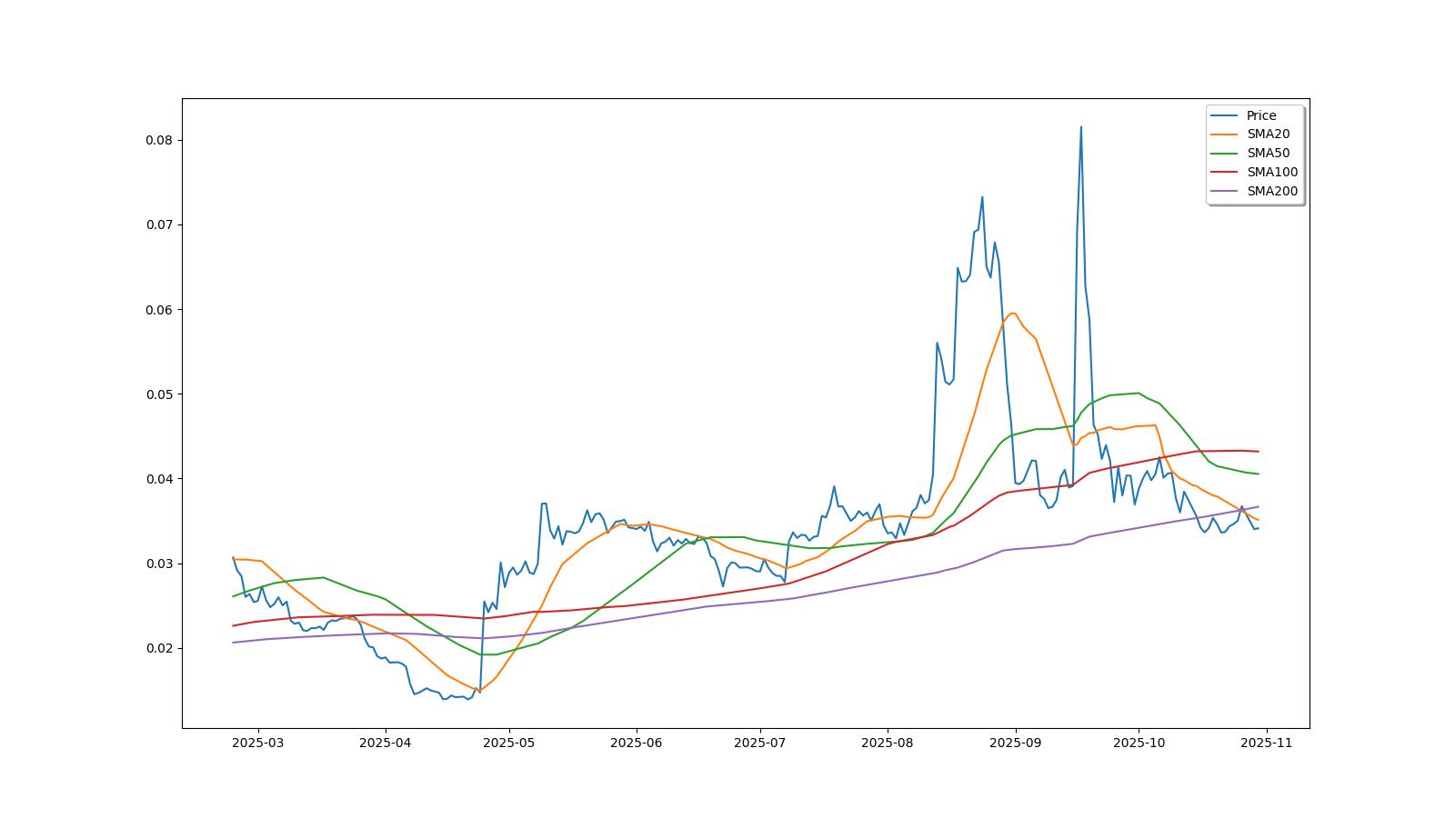 Hegic Simple Moving Averages