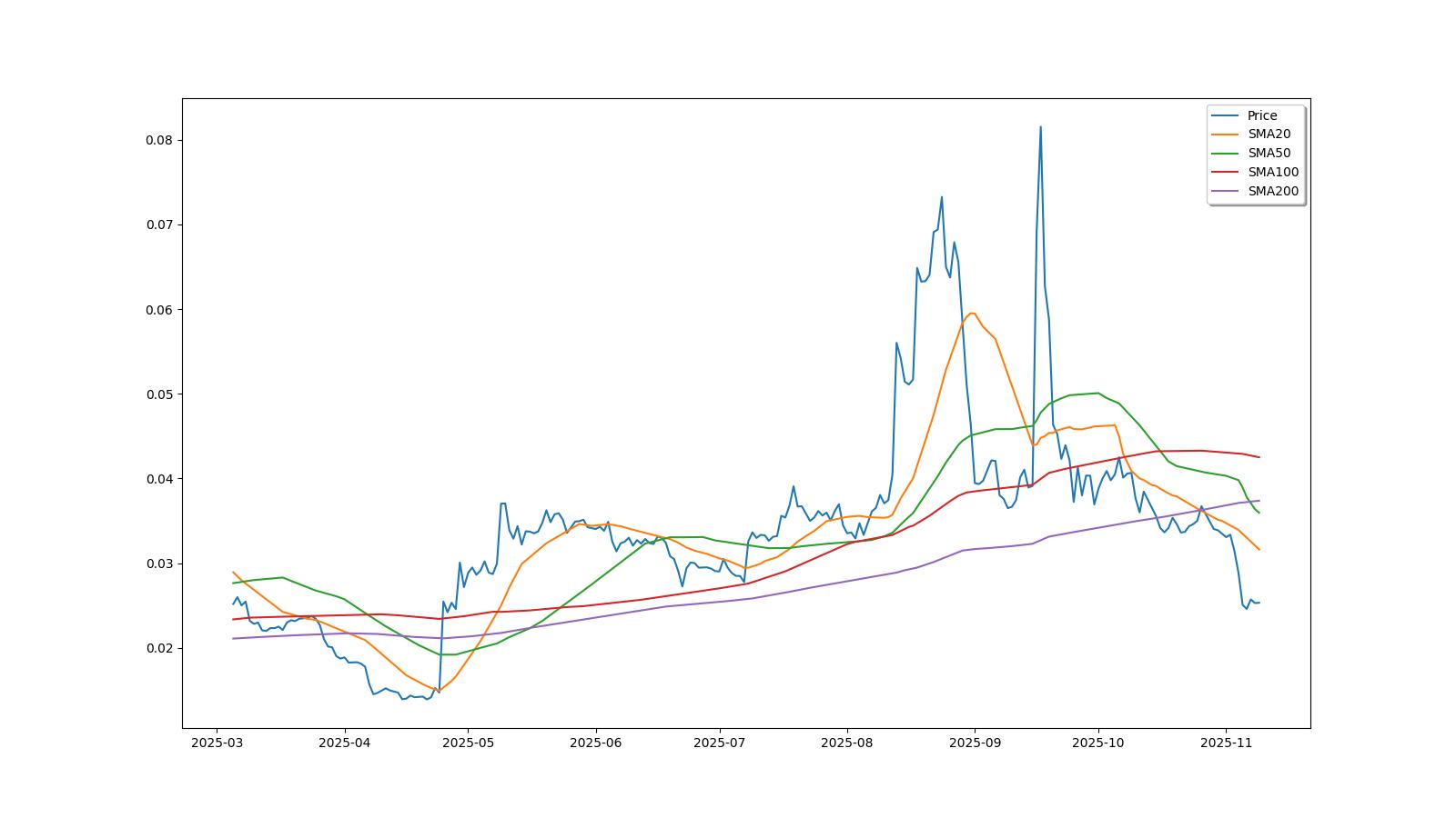 Hegic Simple Moving Averages