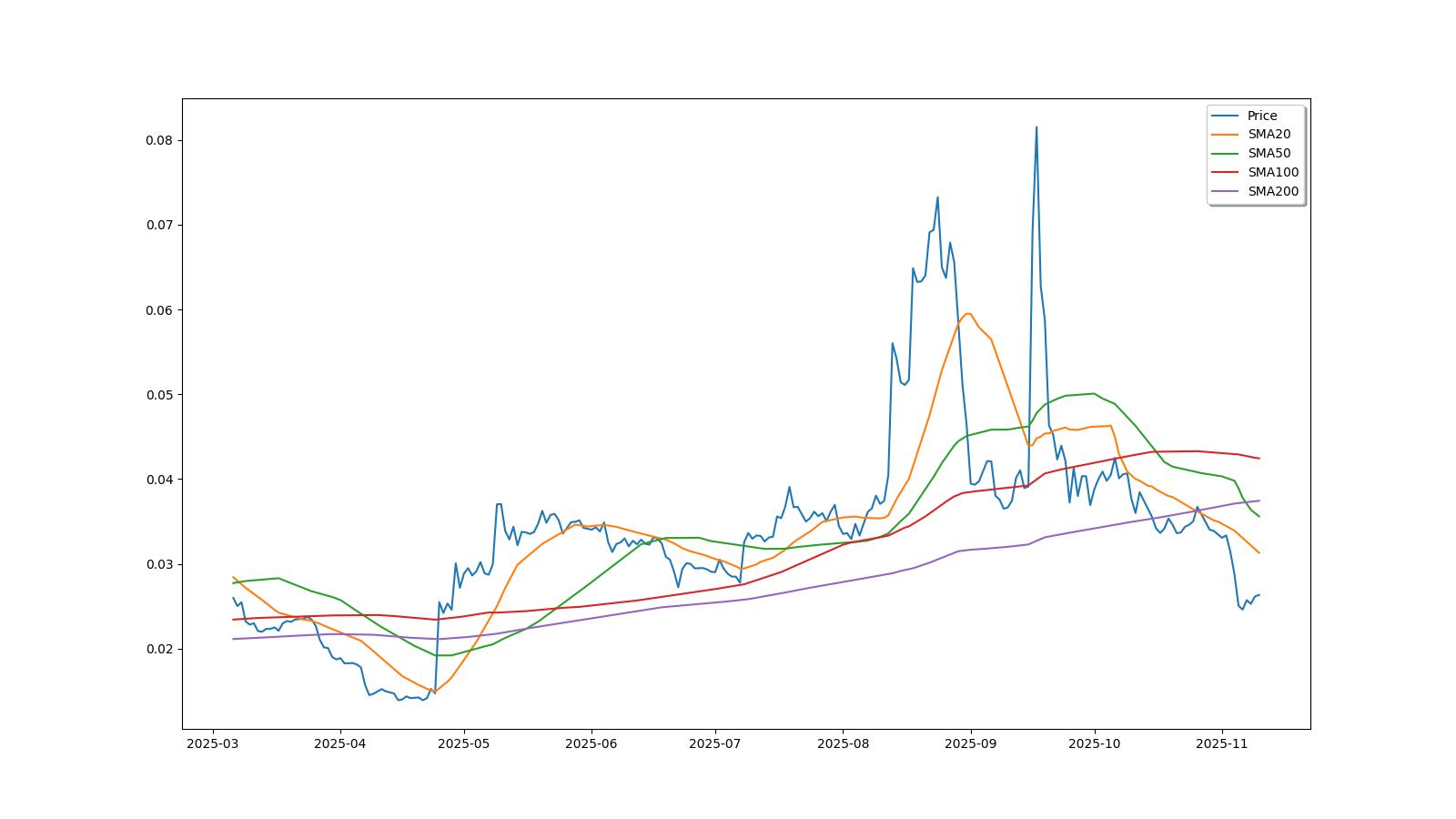 Hegic Simple Moving Averages