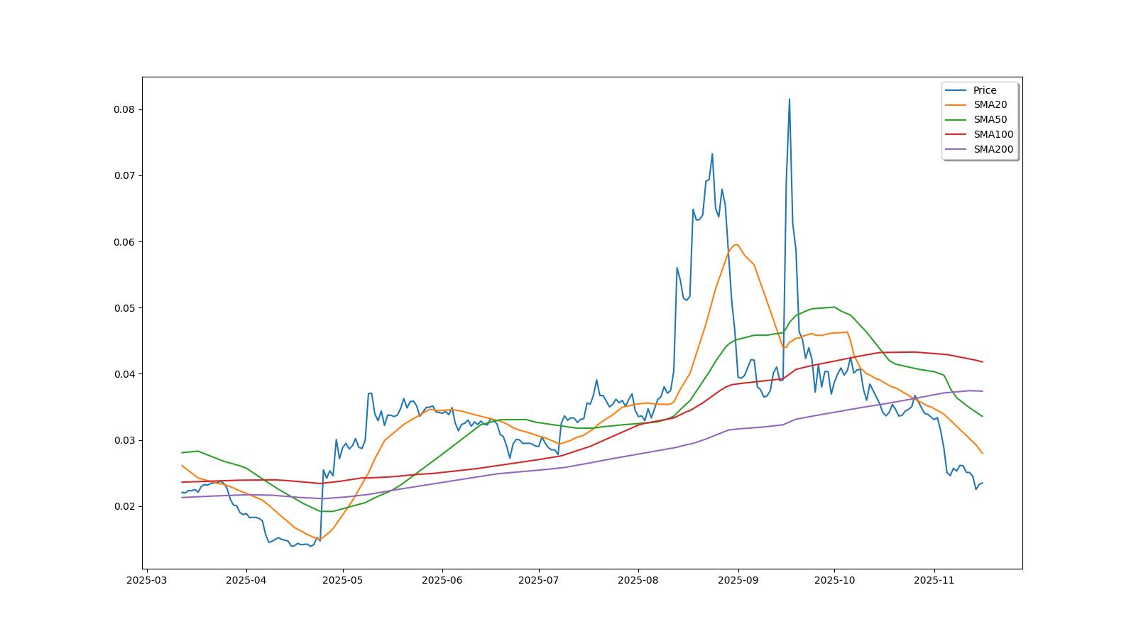 Hegic Simple Moving Averages