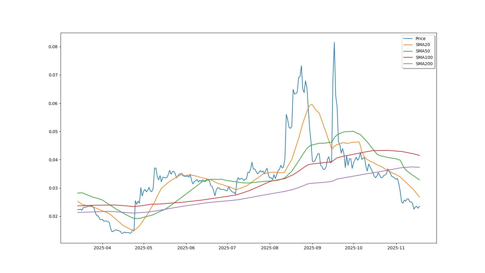 Hegic Simple Moving Averages