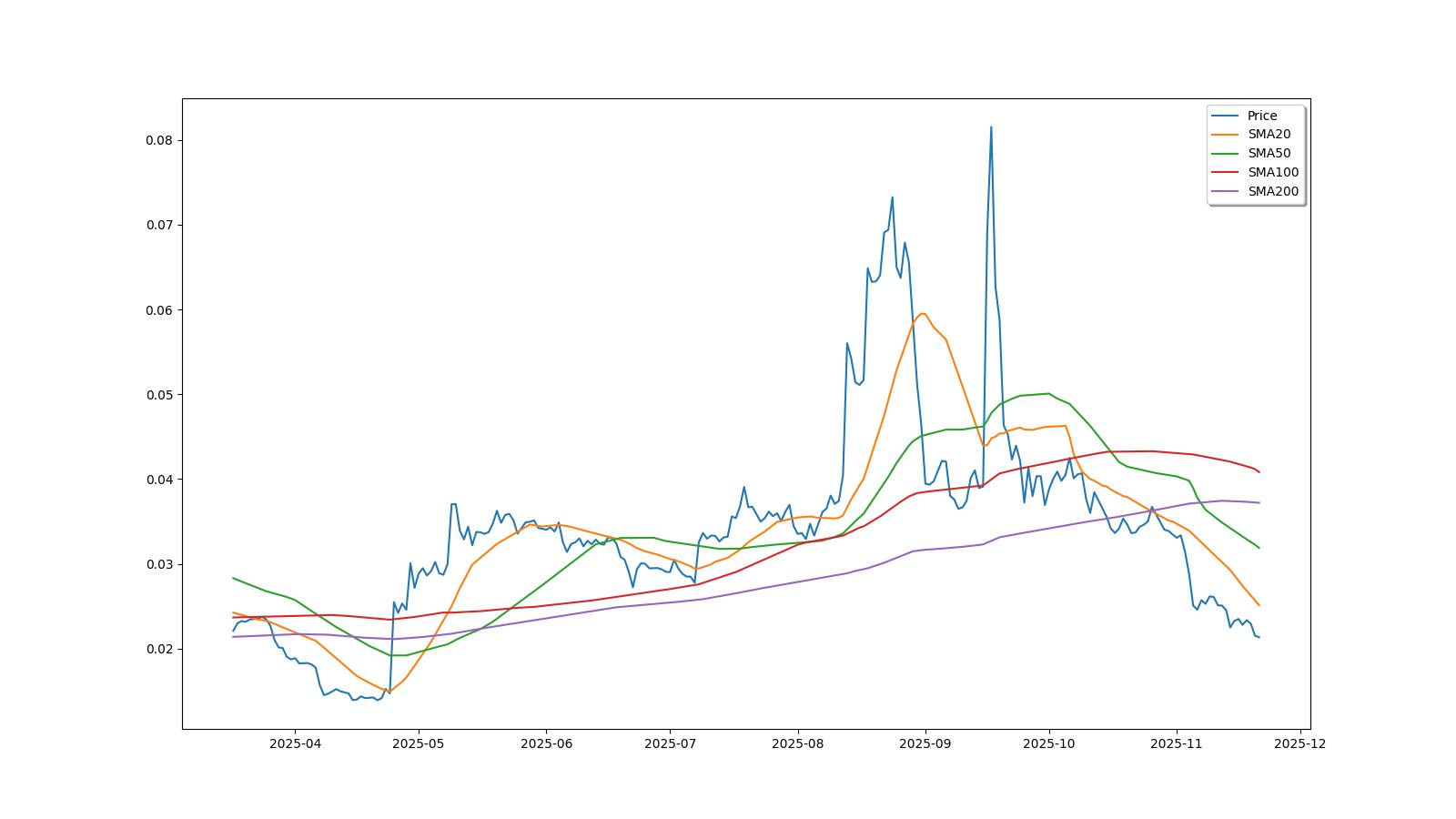 Hegic Simple Moving Averages