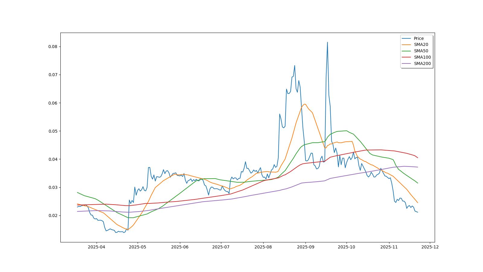 Hegic Simple Moving Averages