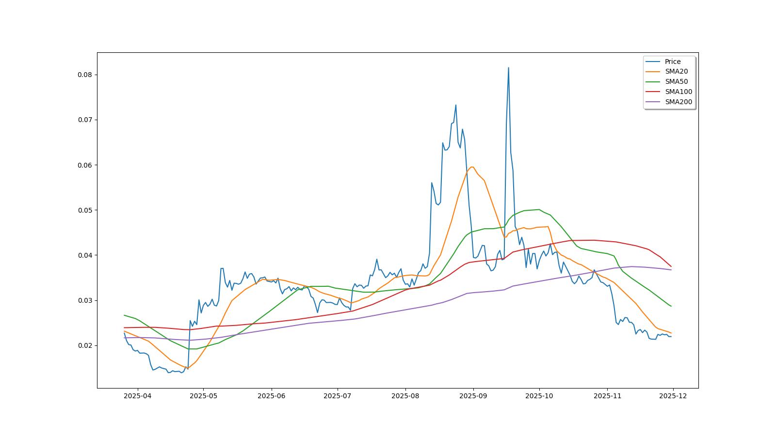 Hegic Simple Moving Averages