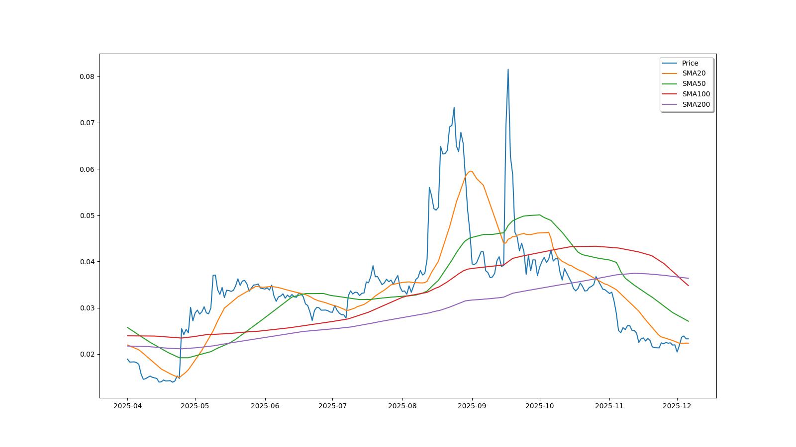 Hegic Simple Moving Averages