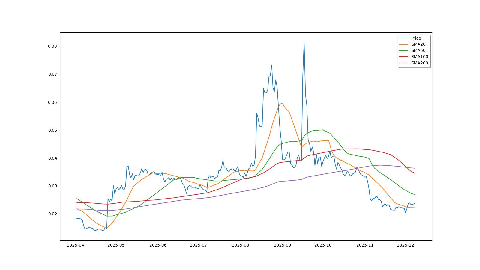 Hegic Simple Moving Averages
