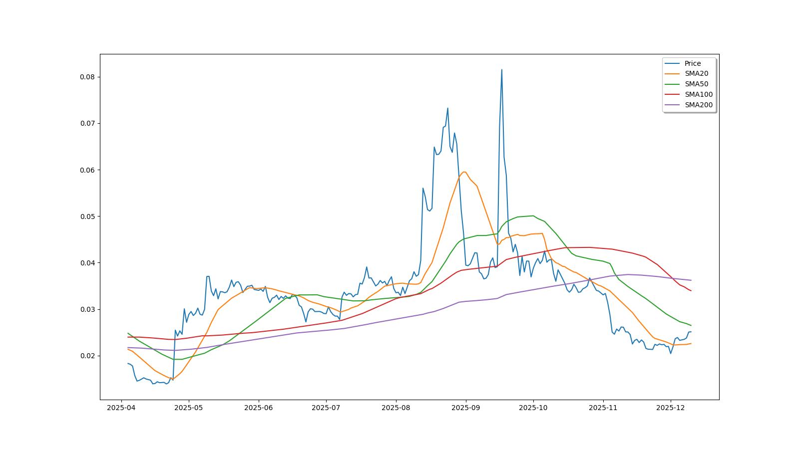 Hegic Simple Moving Averages