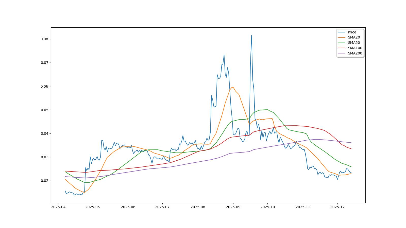 Hegic Simple Moving Averages