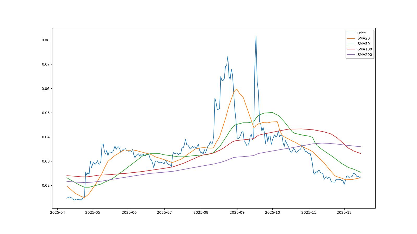 Hegic Simple Moving Averages