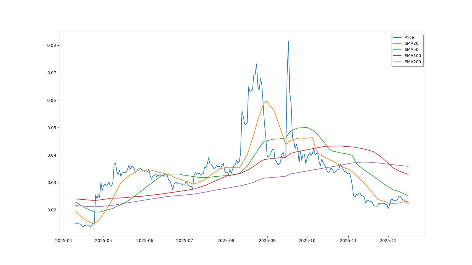 Hegic Simple Moving Averages