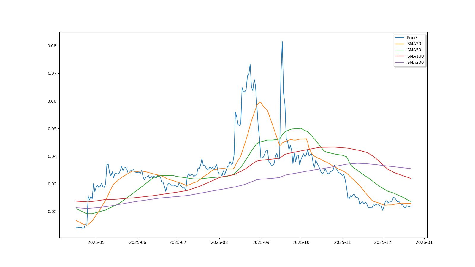 Hegic Simple Moving Averages