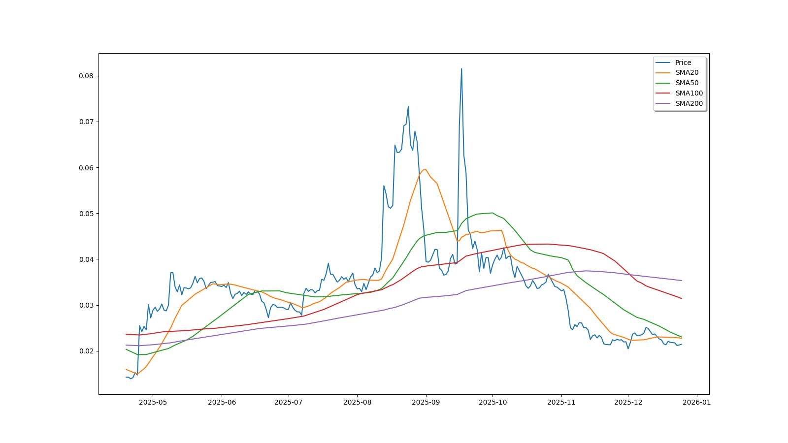 Hegic Simple Moving Averages
