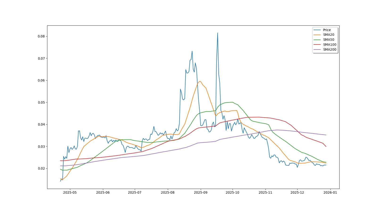 Hegic Simple Moving Averages