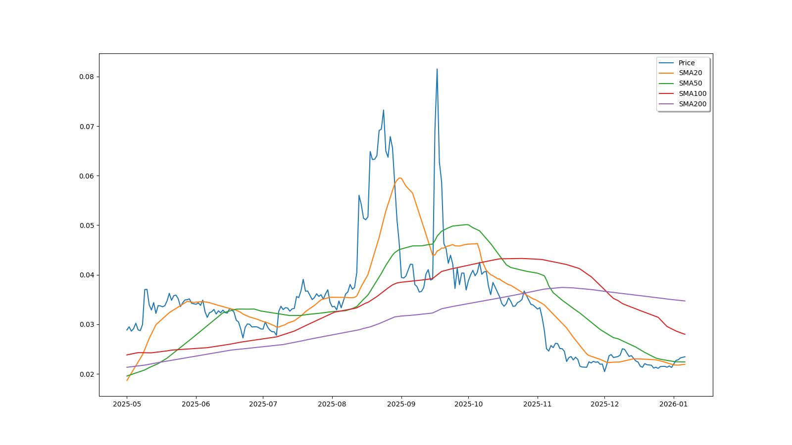 Hegic Simple Moving Averages